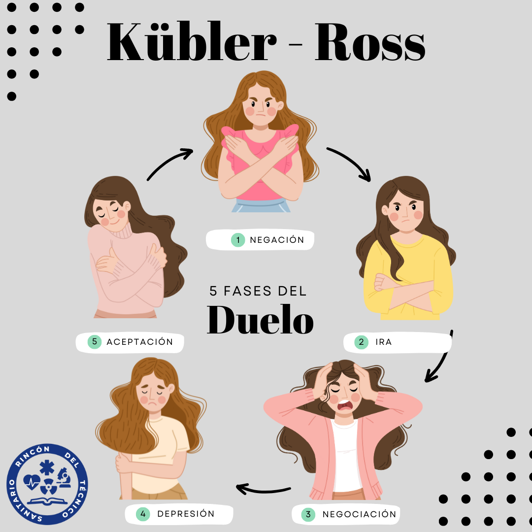 Duelo en pacientes terminales: fases de Kübler-Ross